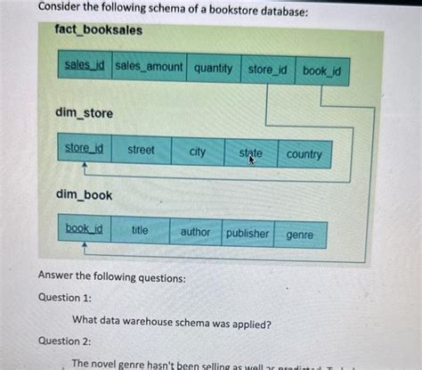 Solved Consider The Following Schema Of A Bookstore
