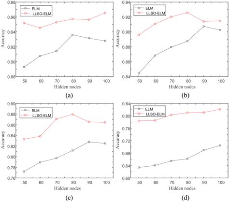 the average prediction accuracies of the llso elm and the elm with
