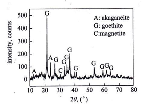 Xrd Spectrum Of Corrosion Product Of Medium Pipe Sample Download
