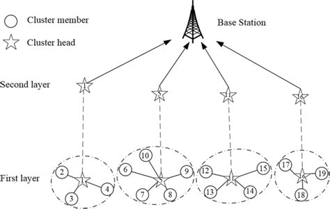 A Modified Cluster Head Selection Algorithm In Wireless Sensor Networks Based On Leach Eurasip
