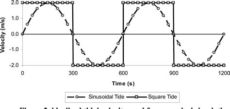 Figure 1 From Cfd Simulation Of Local Scour In Complex Piers Under Tidal Flow Semantic Scholar
