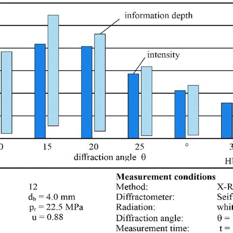 Influence Of The Diffraction Angle On The Depth Of Information And The