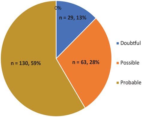 Naranjo Causality Assessment Of Suspected Adrs Experienced By Patients Download Scientific