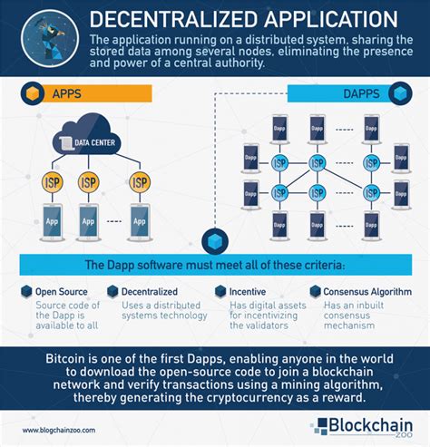 Decentralized Application Bitcoin World Tour Decentralized Application Bitcoin World Tour