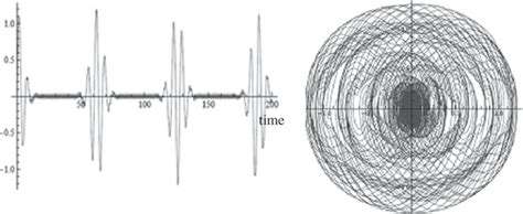 A Typical Behaviour Of The Solution Yt Of Equation 21 As A