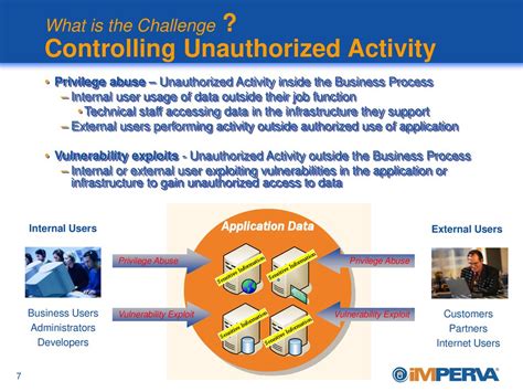 imperva the leader in application data security and compliance eran