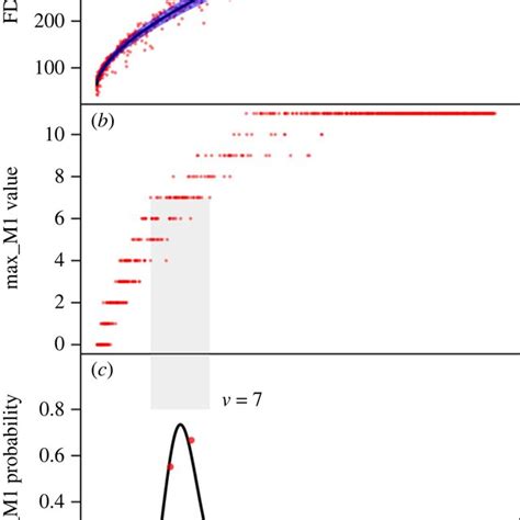 a fdl versus known age with a heteroscedastic maximum likelihood fit