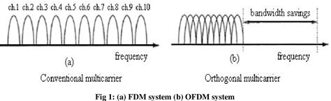 Figure 1 From Performance Analysis Of Cyclic Prefix Ofdm Using Adaptive Modulation Techniques