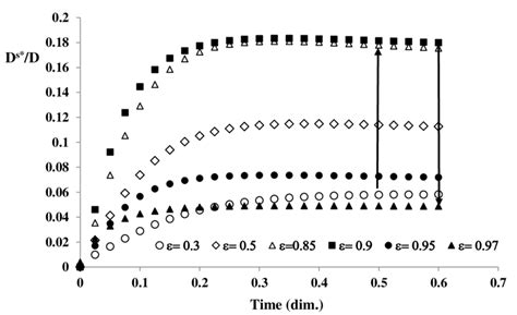 Time Variation Of Effective Surface Diffusivity In Beds Of Infinite