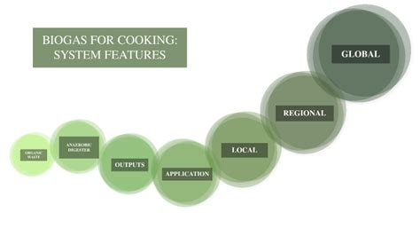 Biogas 3 By Sofia Isabel Solorio On Prezi