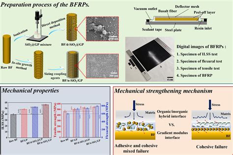 effects of different nano‐sio2 silane coupling agent “rigid‐flexible” hybrid interfaces on the