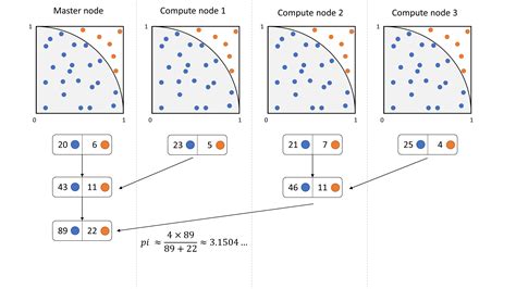 Mathieu Gaillard Compute Pi With An Hpc Cluster Using Monte Carlo