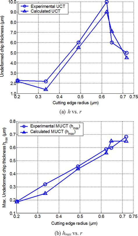 Model Predictions Versus Experimental Data Download Scientific Diagram