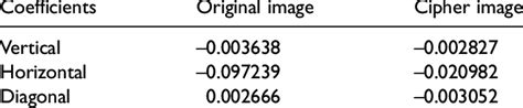 Correlation Coefficients Of Adjacent Pixels Download Scientific Diagram