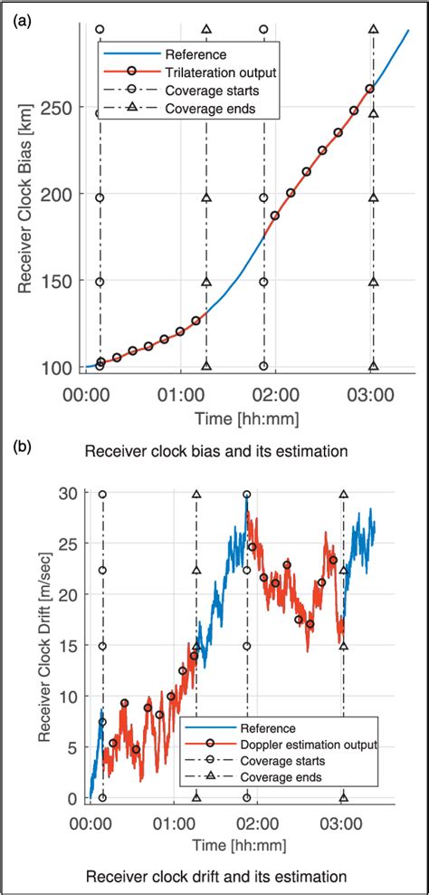 Figure 1 From Position And Velocity Estimation With A Low Earth Orbit Regional Navigation