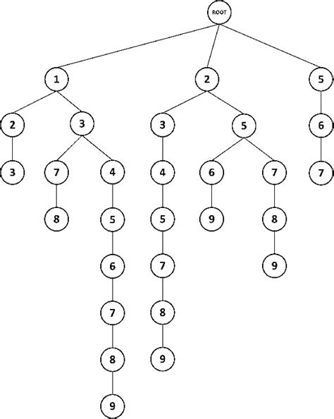 The Sample Trie Created For The Dataset In Table 1 Download