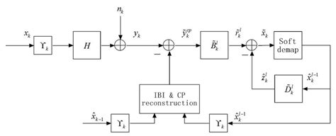 precoding aided iterative fde with joint ibi suppression and cp