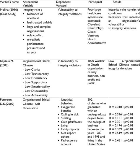 Organizational Factors Affecting Integrity Violations Download Scientific Diagram