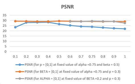 Performance Analysis Of Peak Signal To Noise Ratio For Different Values Download Scientific