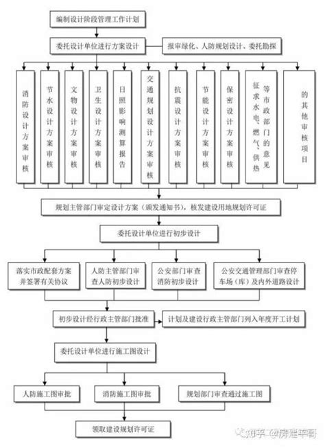 工程建设项目流程 知乎