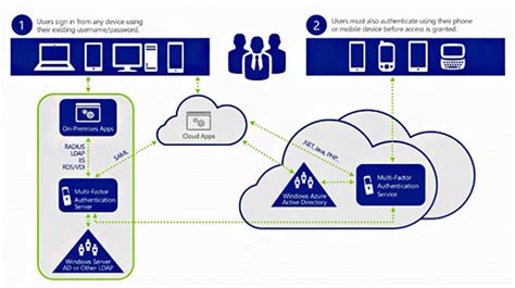 В Windows Azure доступна многофакторная аутентификация Новости Компьютерное Обозрение