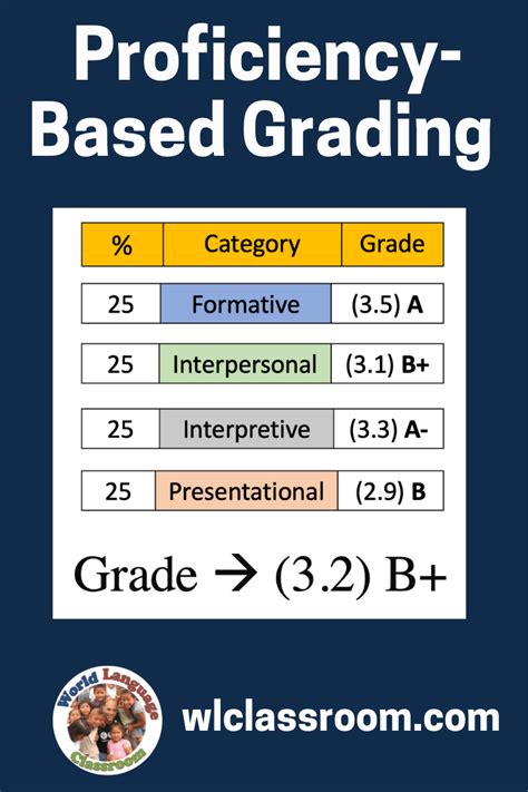 Grading For Proficiency And Competency World Language Classroom