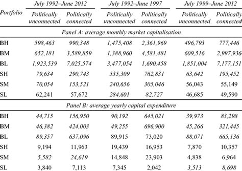 Firm Characteristics Of Politically Connected And Unconnected Firms