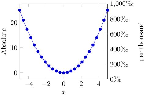 axis descriptions pgfplots manual