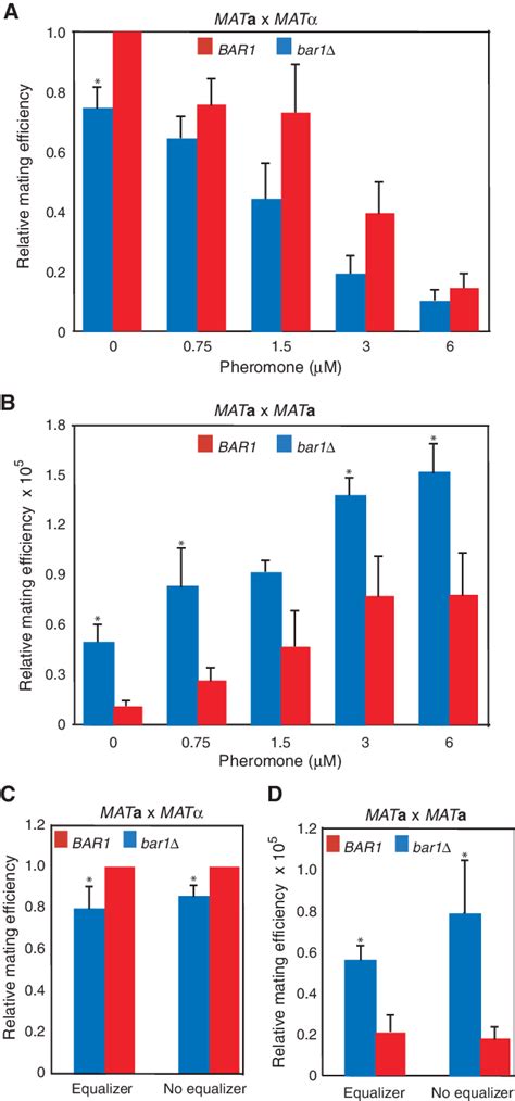 Relative Mating Efficiency For Opposite And Same Sex Mating A MATa Download Scientific