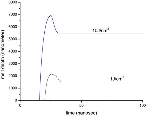 Temporal Evolution Of Melt Depth For Two Typical Laser Fluence Values