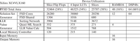 Fpga Device Utilization Summary For Pfsd And Llr Calculation At Download Table