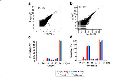 A B Correlation Of The Small Rna Libraries Of The Control Samples