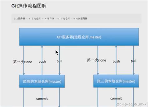 Python项目美多商城13 Git简介美多商城项目总结 Csdn博客 Python项目美多商城13 Git简介美多商城项目总结 Csdn博客