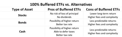 Buffered Etfs — What You Need To Know White Coat Investor