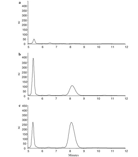 Hplc Chromatographypulsed Amperomeric Detection Analysis Of Glucan