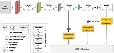 figure 1 from research on object detection method based on ff yolo for