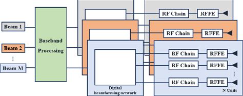 figure 2 from the latest developments of multi beam phased array