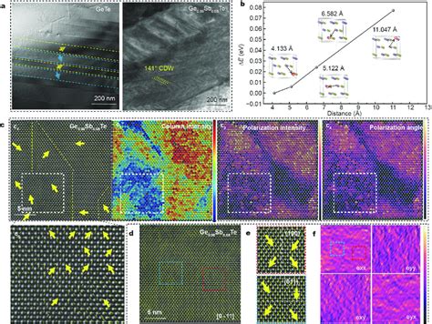 Local Structural Heterogeneities In Sb Doped Gete A Bright Field Tem Download Scientific