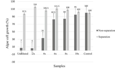 Algae Cell Growth In Different Slurry Dilutions In Nonseparated And