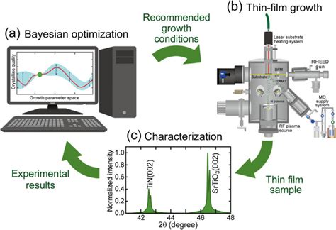 Schematic Diagram Of The Closed Loop Optimization Of Epitaxial