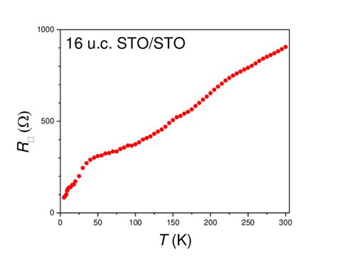 Fig S1 Reproducible Metallic State Sheet Resistance R T Of Another Download Scientific