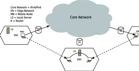 Single Mobile Node Roaming Download Scientific Diagram