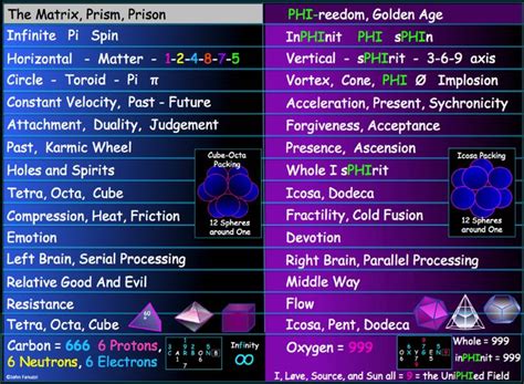 Pi π Vs Phi ø Matter Vs Sphirit Dark Vs Light Serial Processor