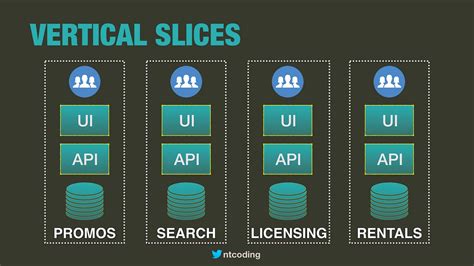 An Introduction To Sociotechnical Architecture Patterns By Nick Tune Strategy Architecture