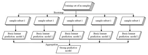 Short Term Photovoltaic Output Prediction Based On Decomposition And Reconstruction And Xgboost