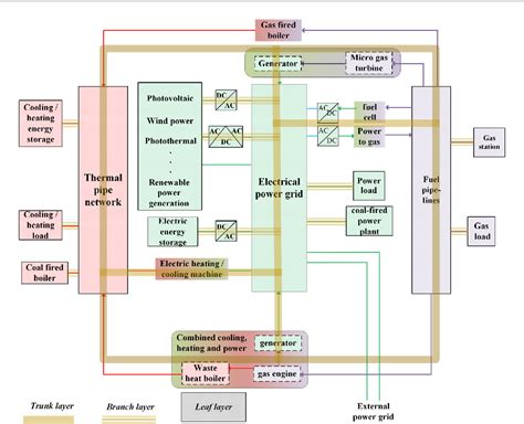 Figure 1 From Dynamic Coupling Across Energy Forms And Hybrid Simulation Of The Multi Energy