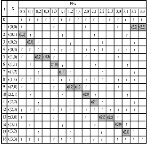 A Read Write Sequence In The 4 2 4 Array Download Scientific Diagram