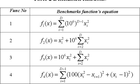 Table 2 From Hybrid Sine Spiral Dynamic Algorithm For Dynamic Modelling