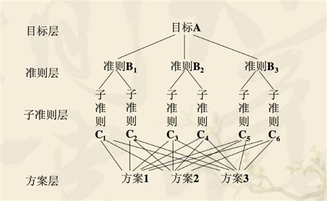 建模算法——层次分析法 Hsiehtengk`o 博客园