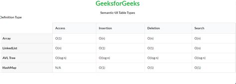 semantic ui table types geeksforgeeks